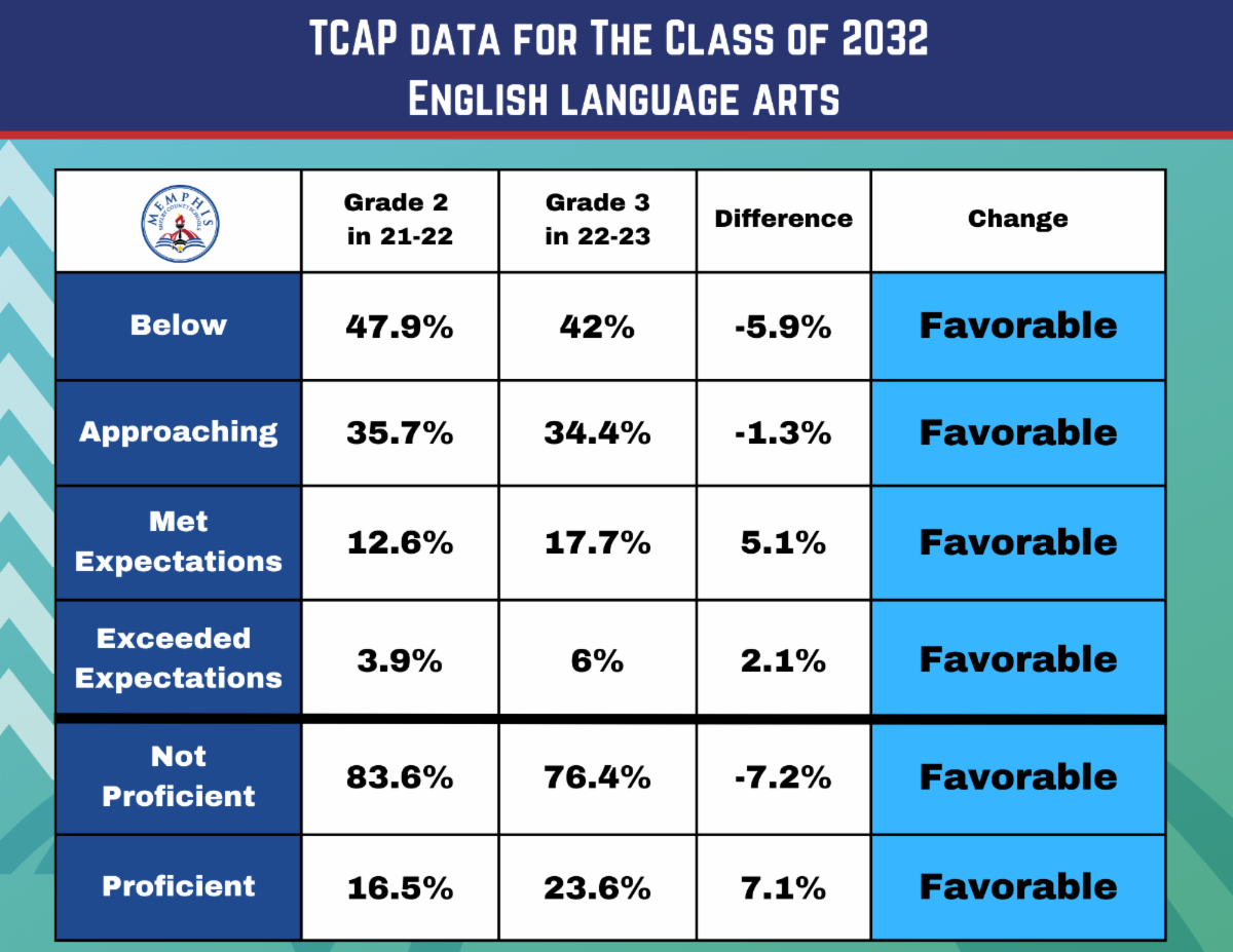 The Class of 2032 Makes Gains - English Language Arts TCAP Scores Improve from 2nd to 3rd Grade